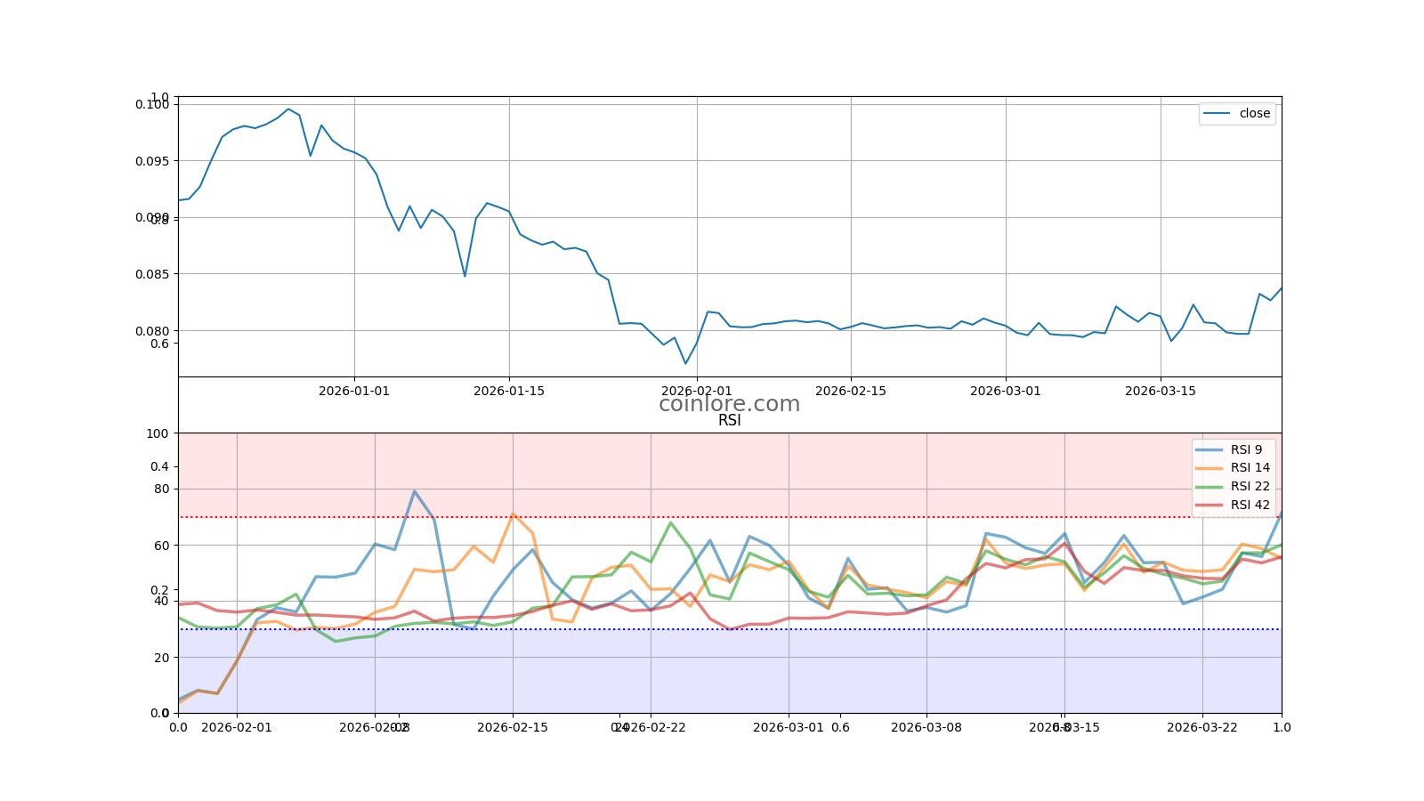 Beldex RSI indicator