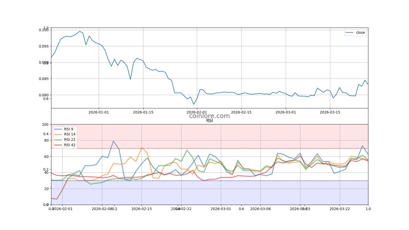Beldex RSI indicator