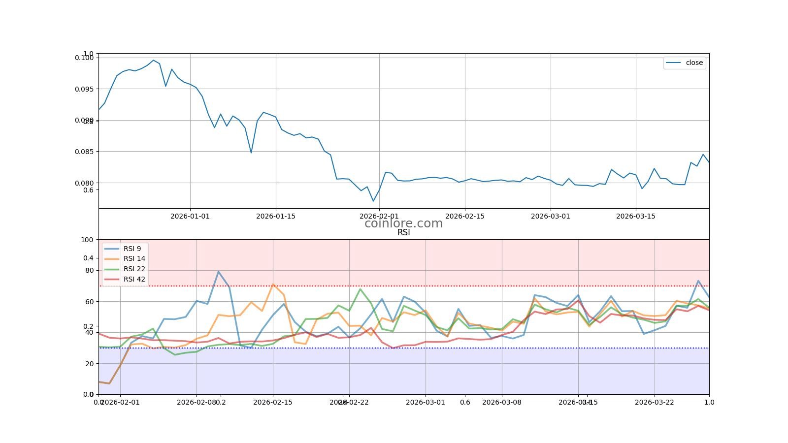 Beldex RSI indicator