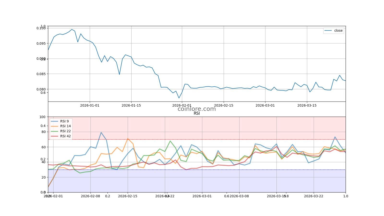 Beldex RSI indicator
