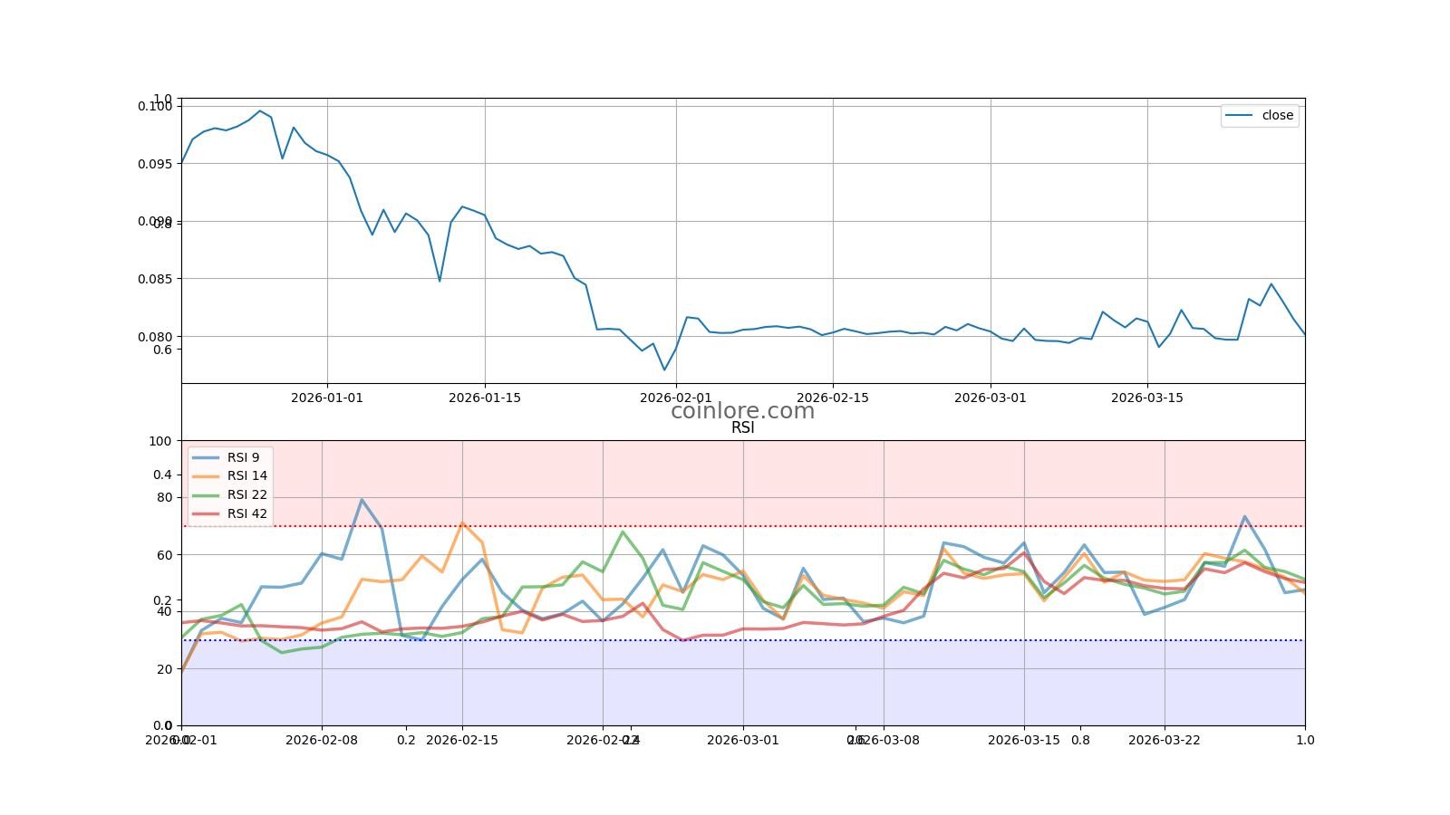 Beldex RSI indicator
