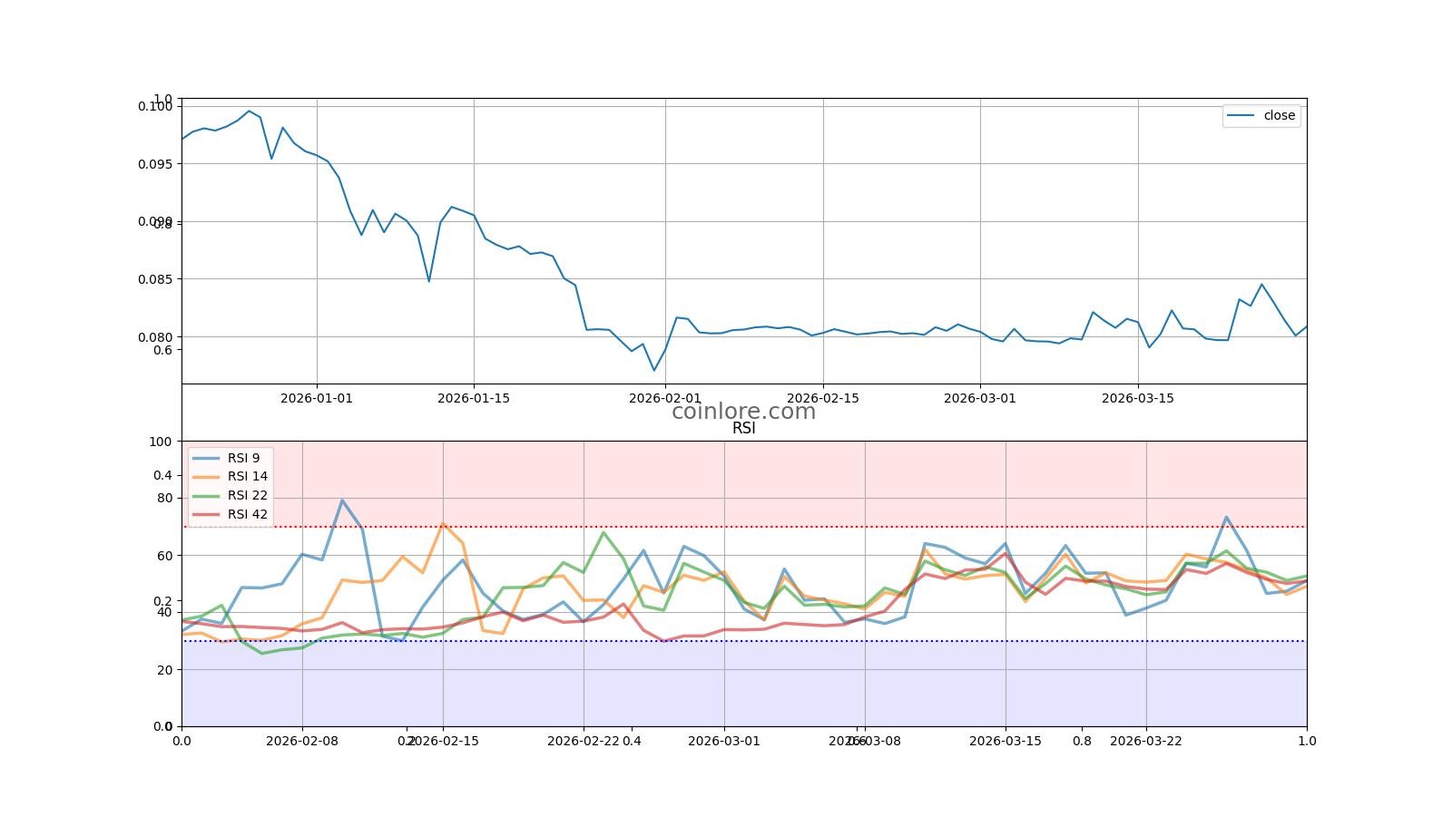 Beldex RSI indicator