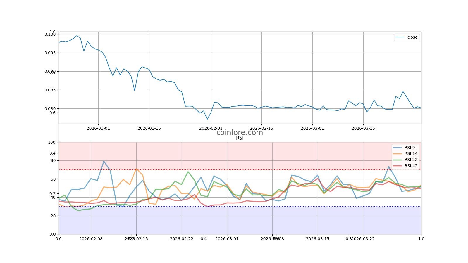 Beldex RSI indicator