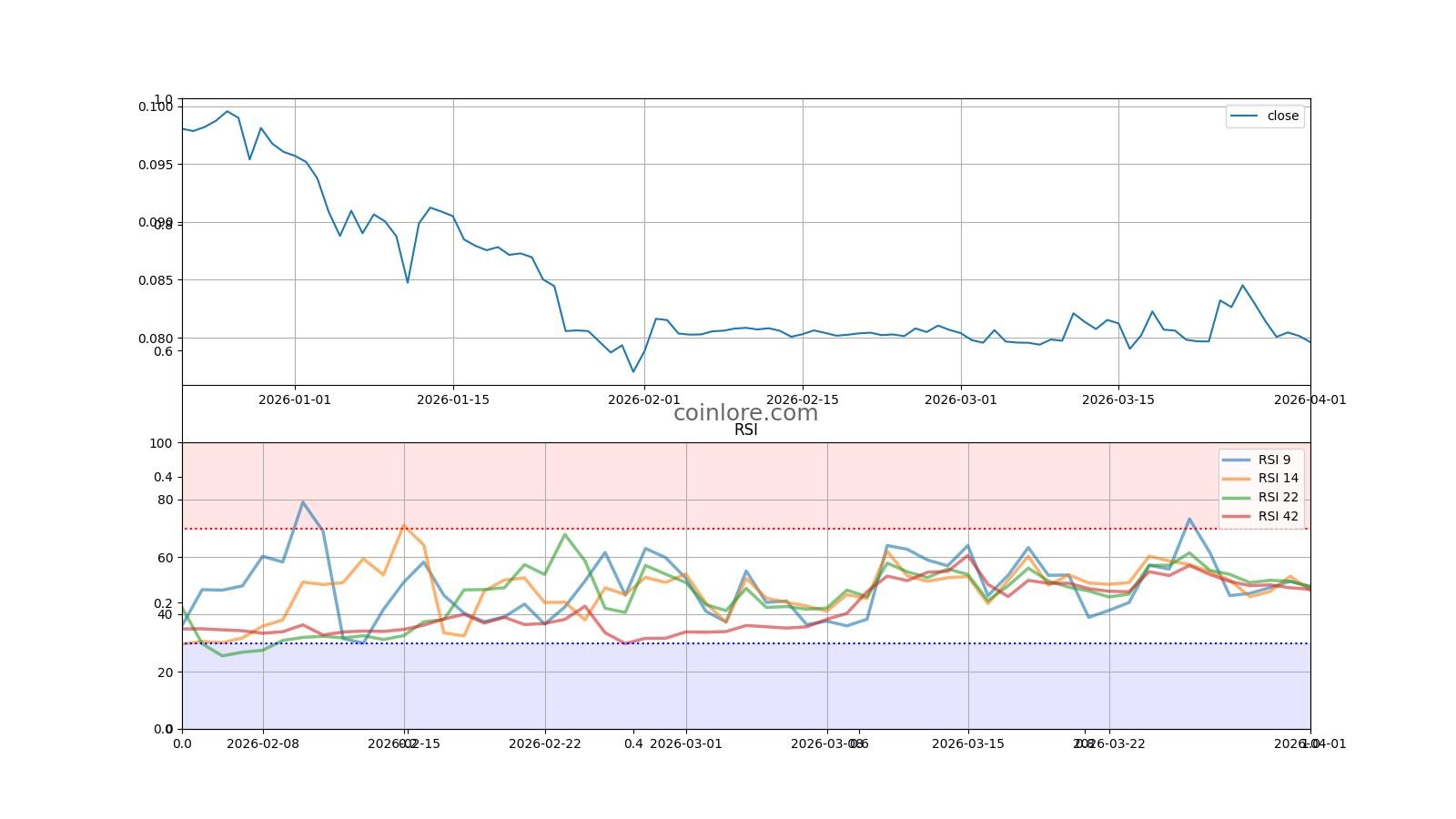Beldex RSI indicator