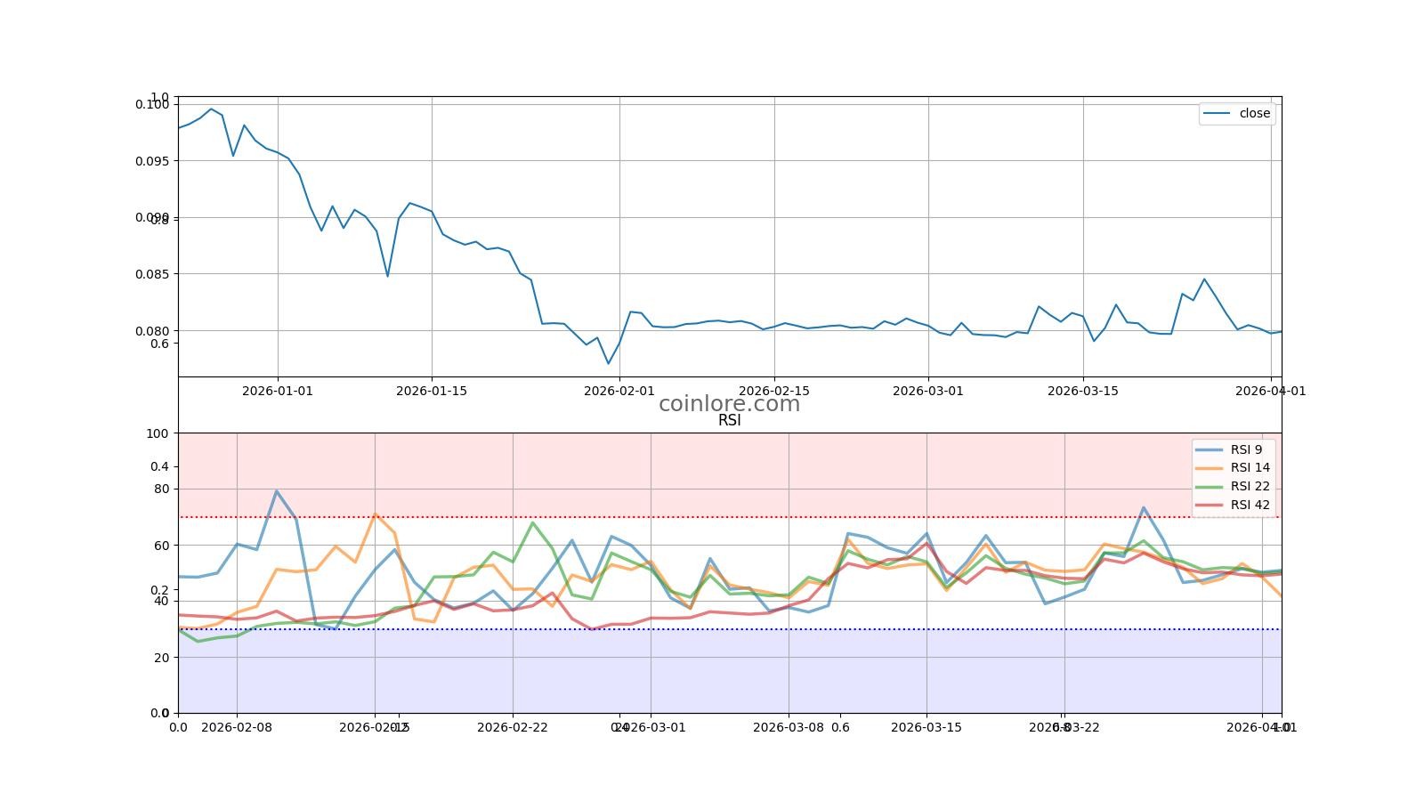 Beldex RSI indicator