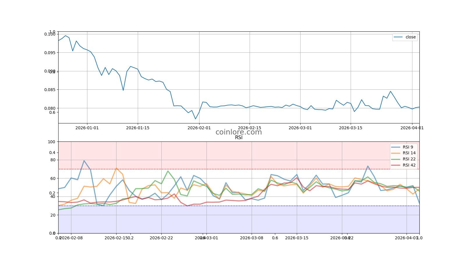 Beldex RSI indicator