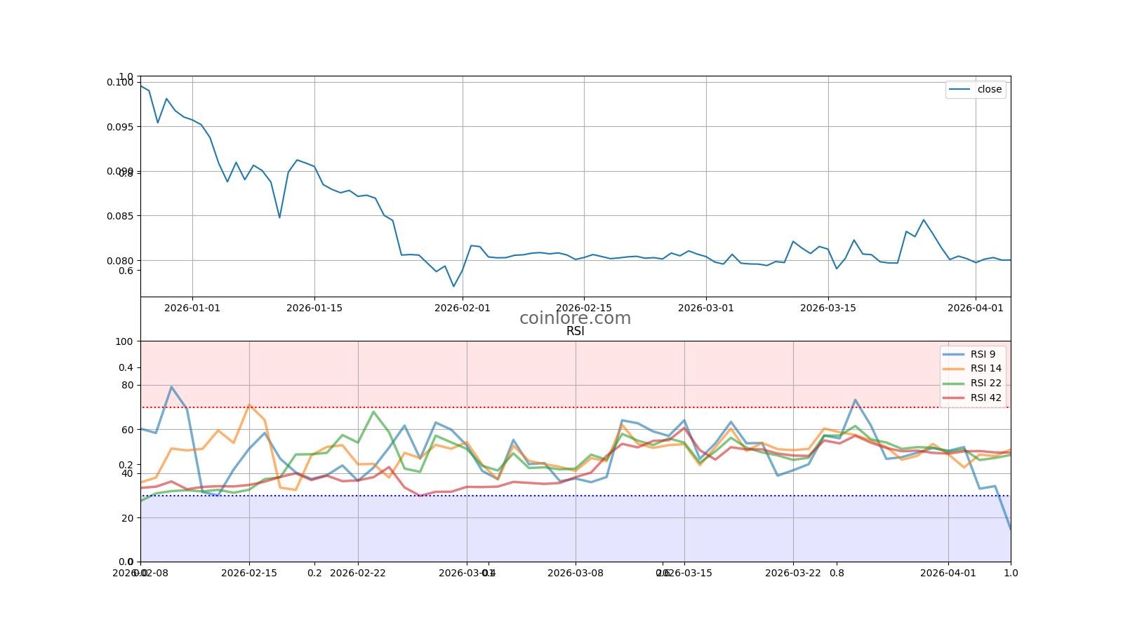 Beldex RSI indicator