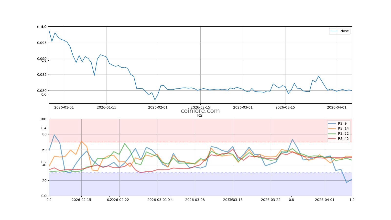 Beldex RSI indicator