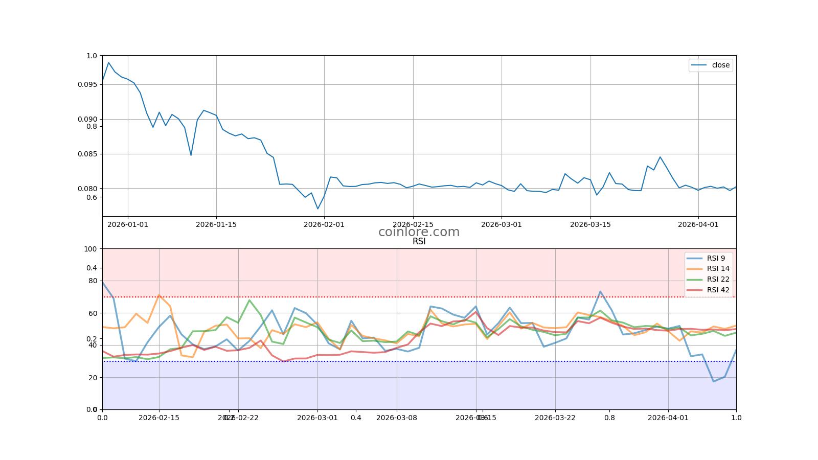 Beldex RSI indicator