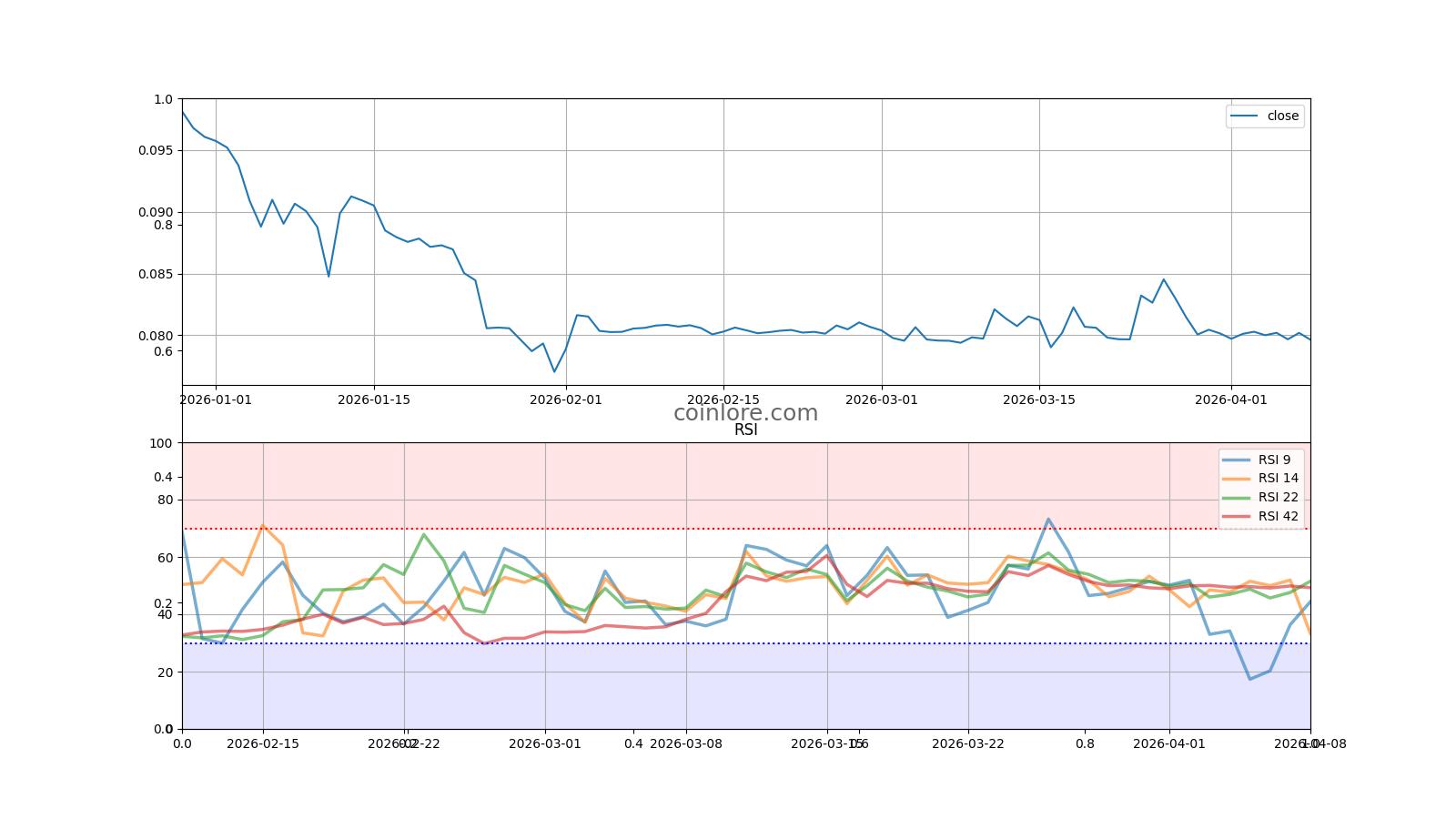 Beldex RSI indicator