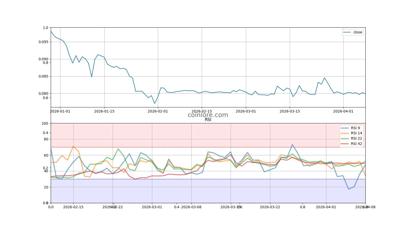 Beldex RSI indicator