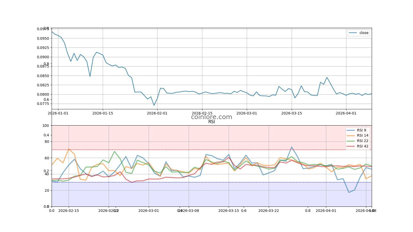 Beldex RSI indicator