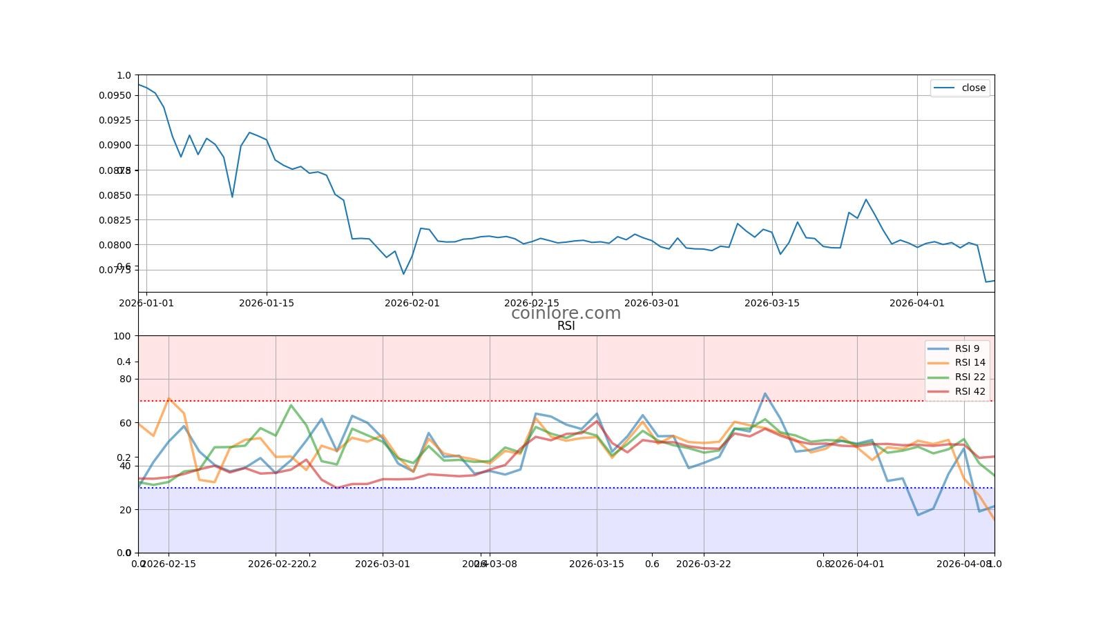 Beldex RSI indicator