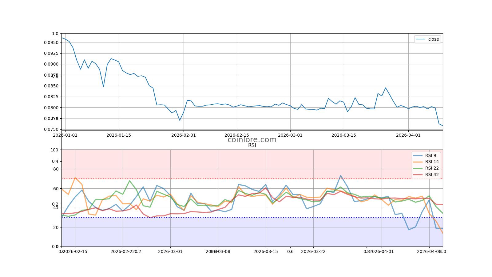 Beldex RSI indicator