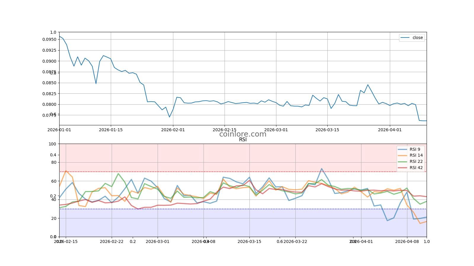 Beldex RSI indicator