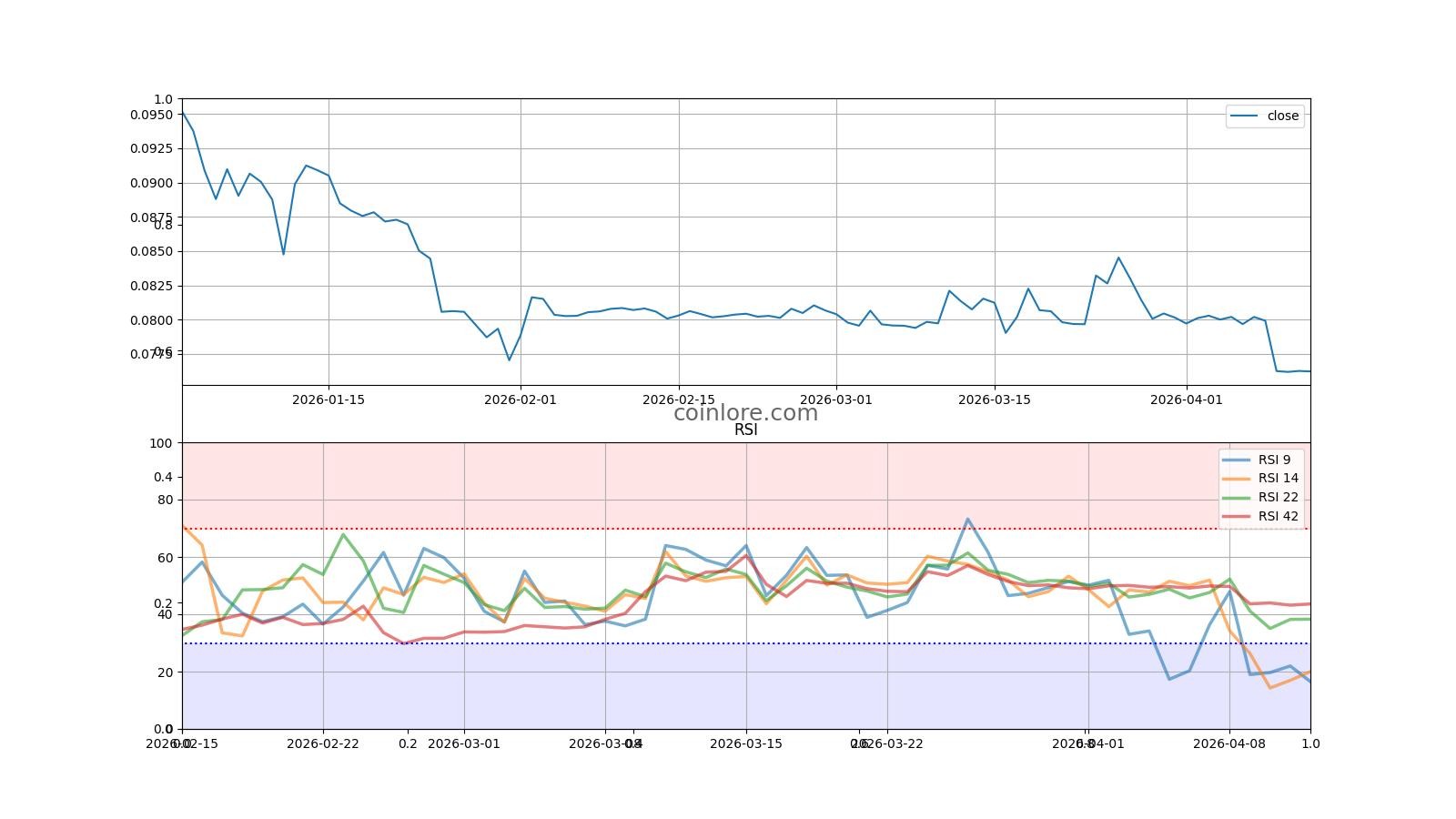 Beldex RSI indicator