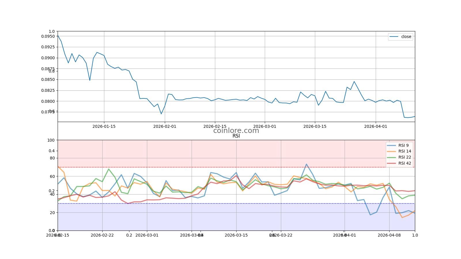 Beldex RSI indicator