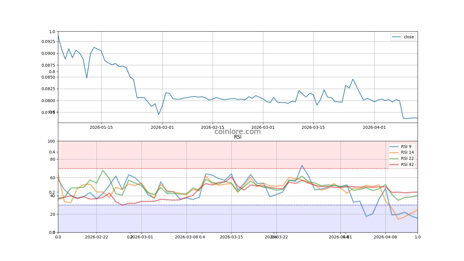 Beldex RSI indicator