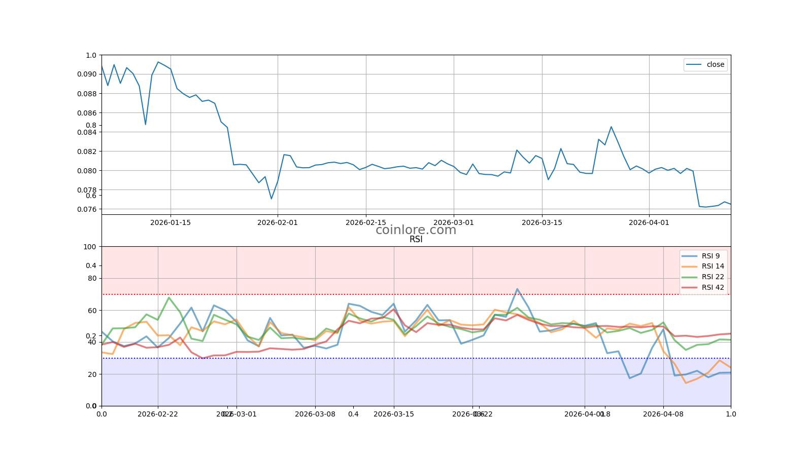 Beldex RSI indicator