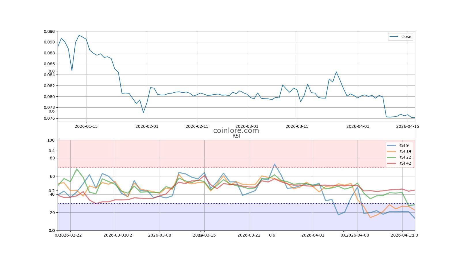 Beldex RSI indicator