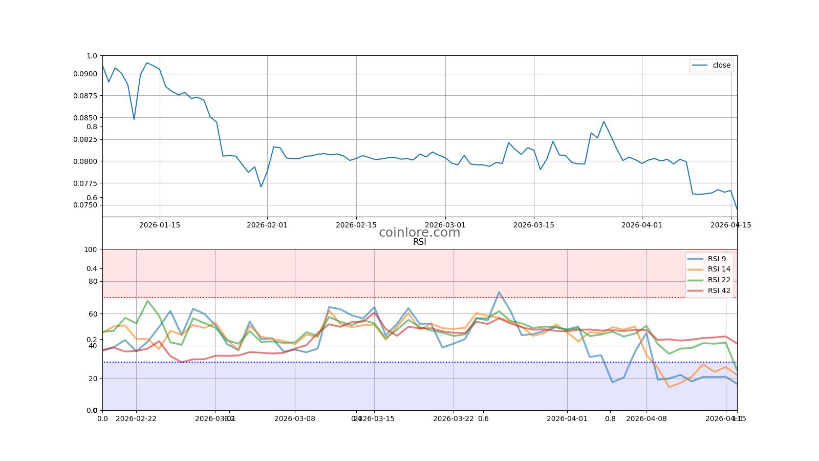 Beldex RSI indicator