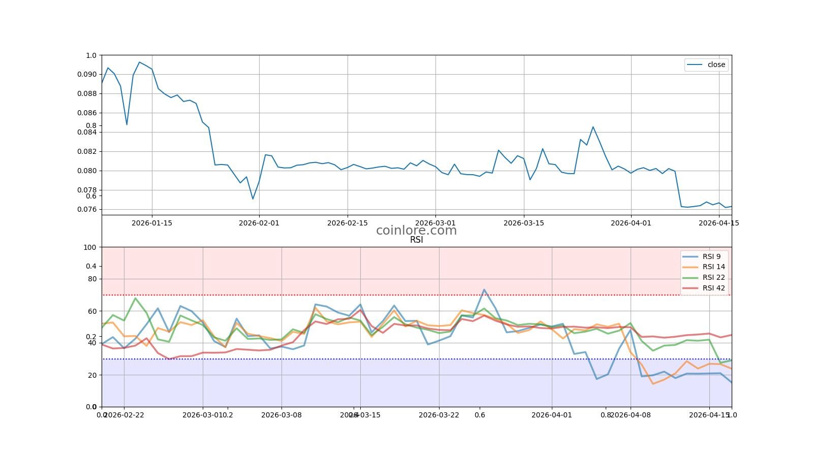 Beldex RSI indicator