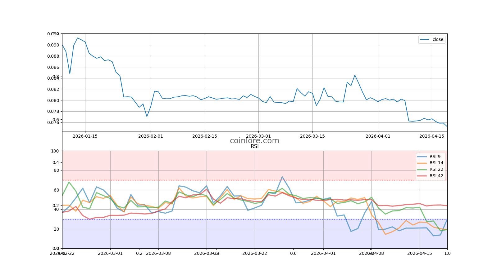 Beldex RSI indicator