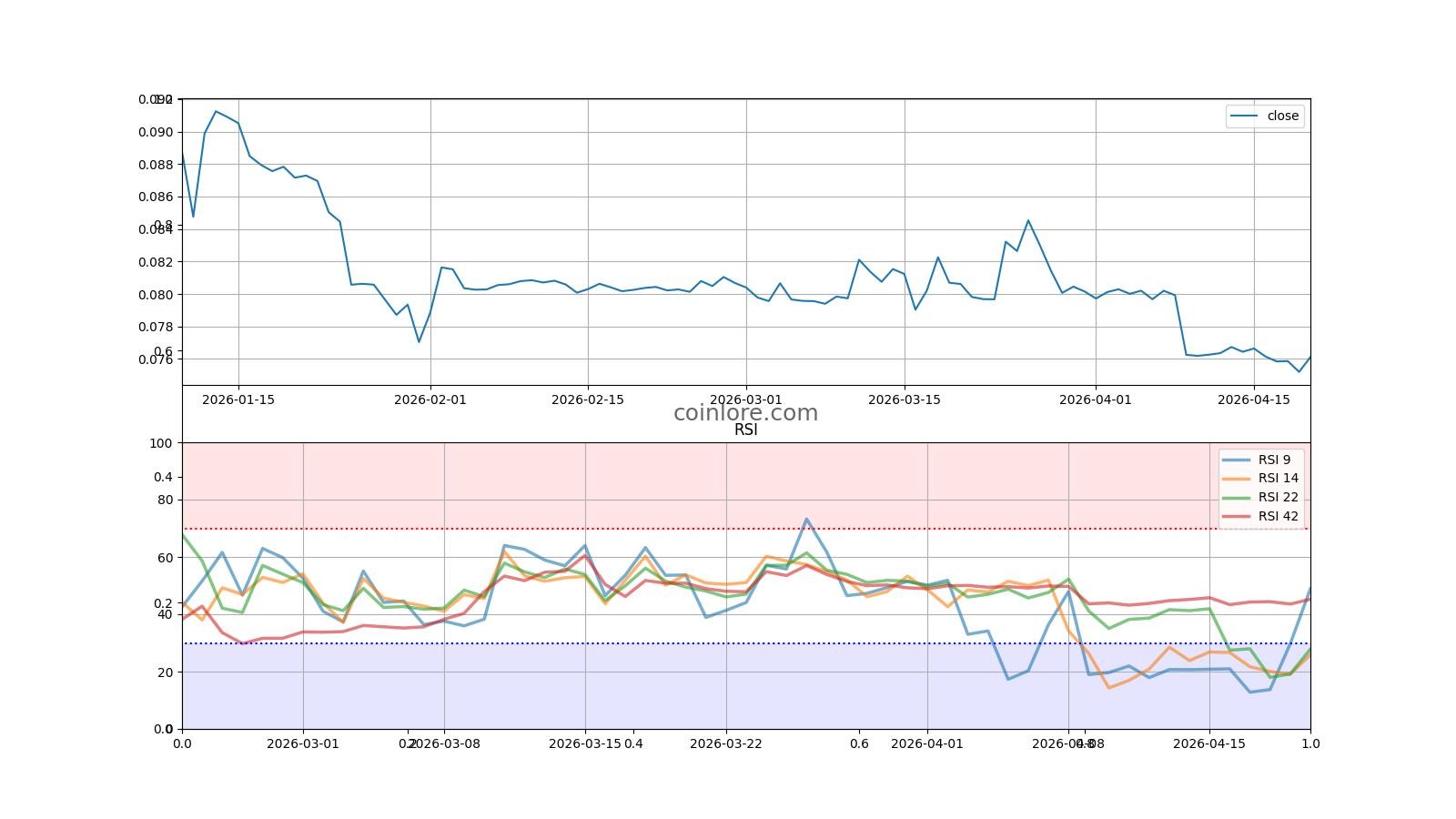 Beldex RSI indicator
