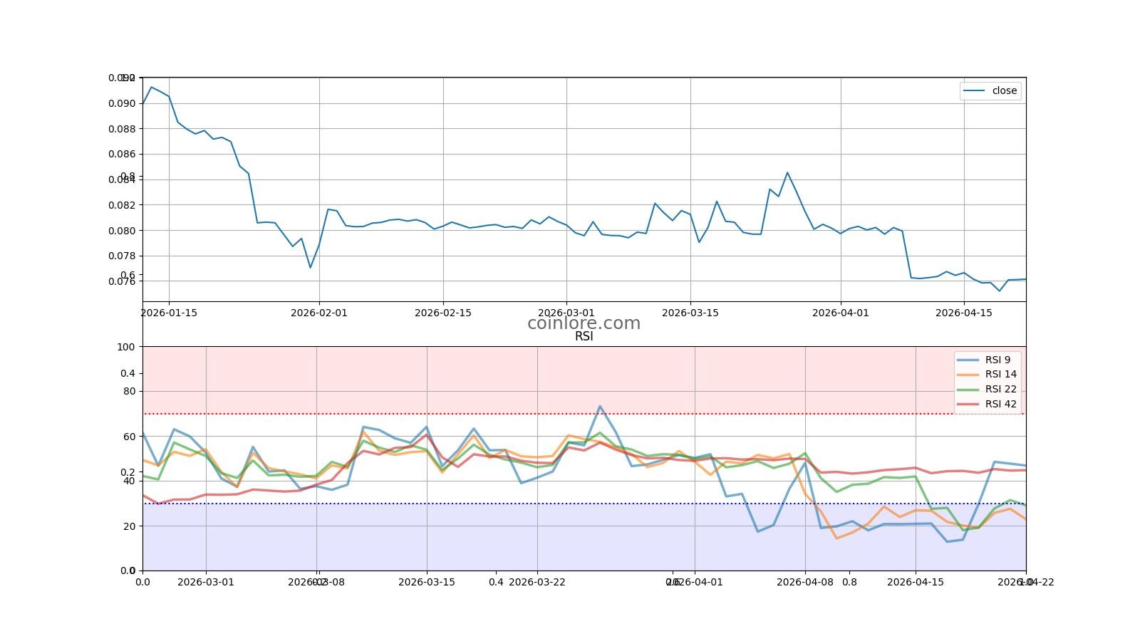 Beldex RSI indicator