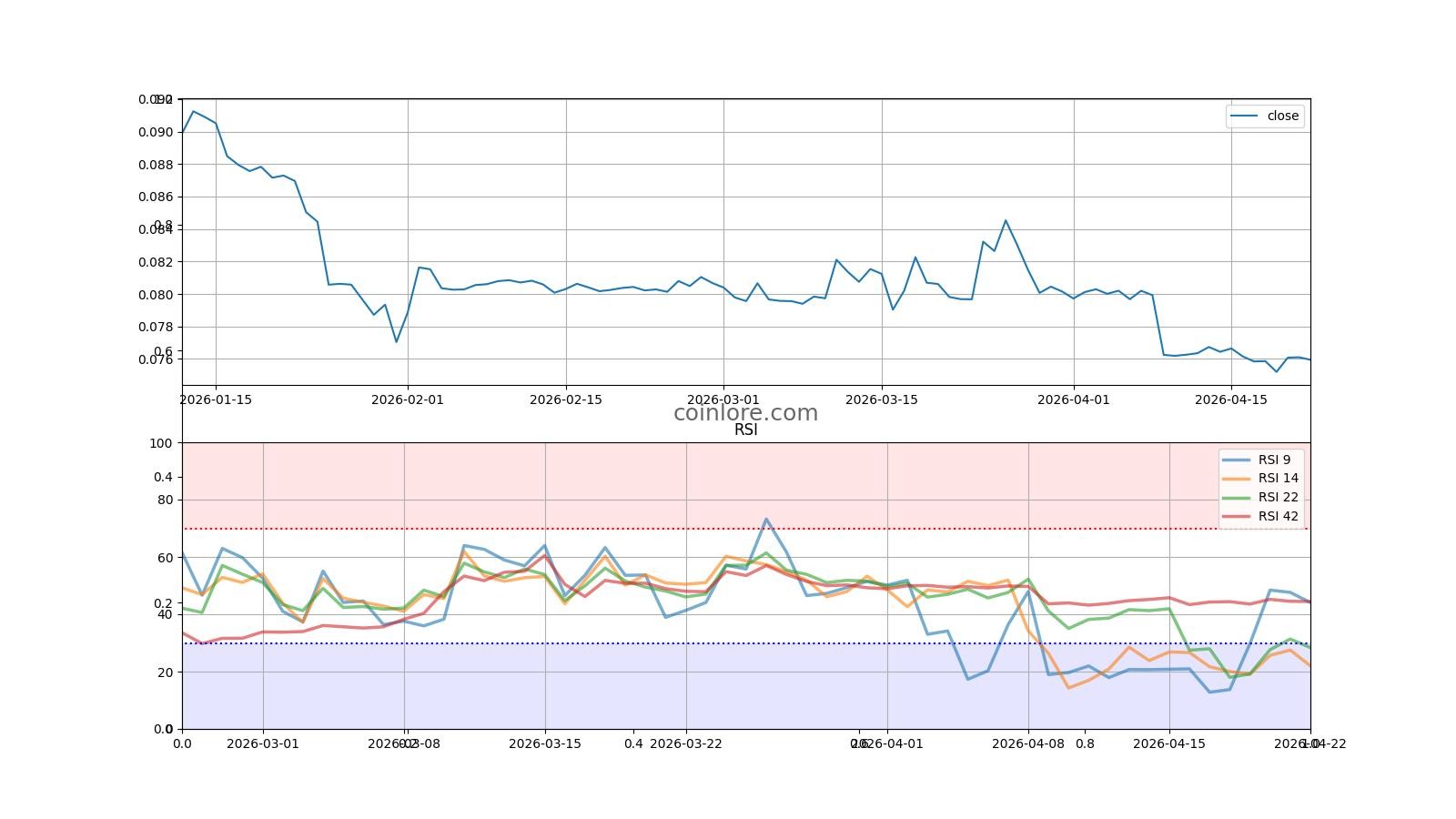Beldex RSI indicator