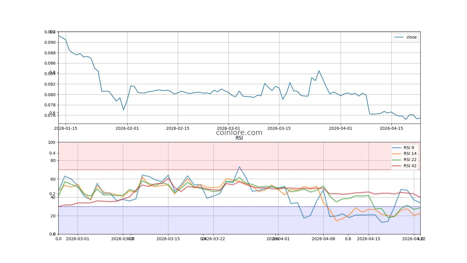 Beldex RSI indicator