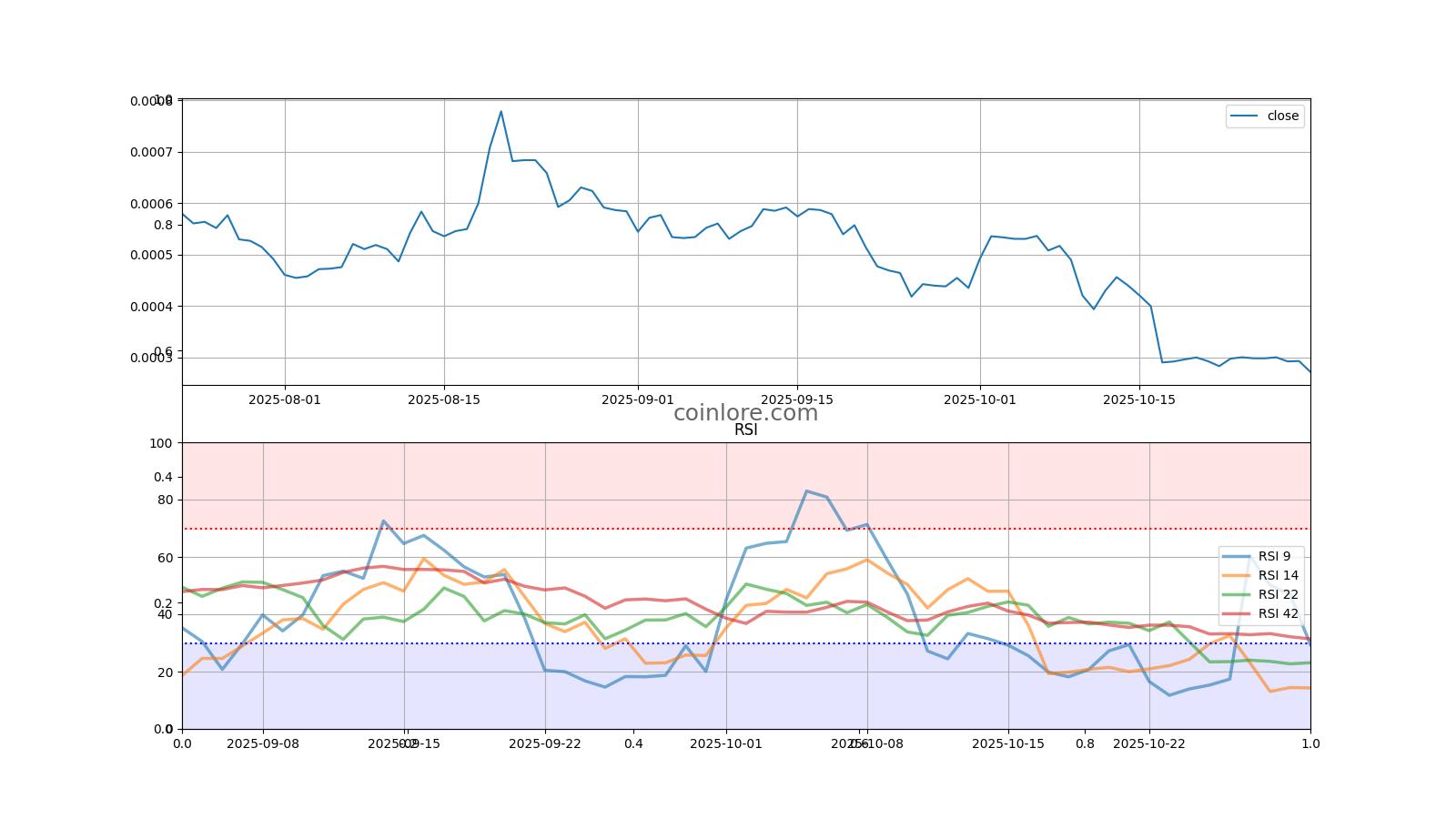 believe in something RSI indicator