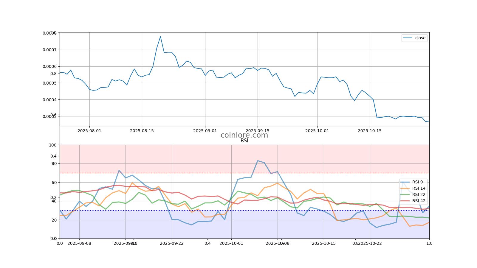 believe in something RSI indicator