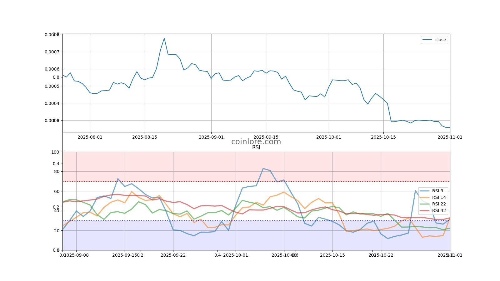 believe in something RSI indicator