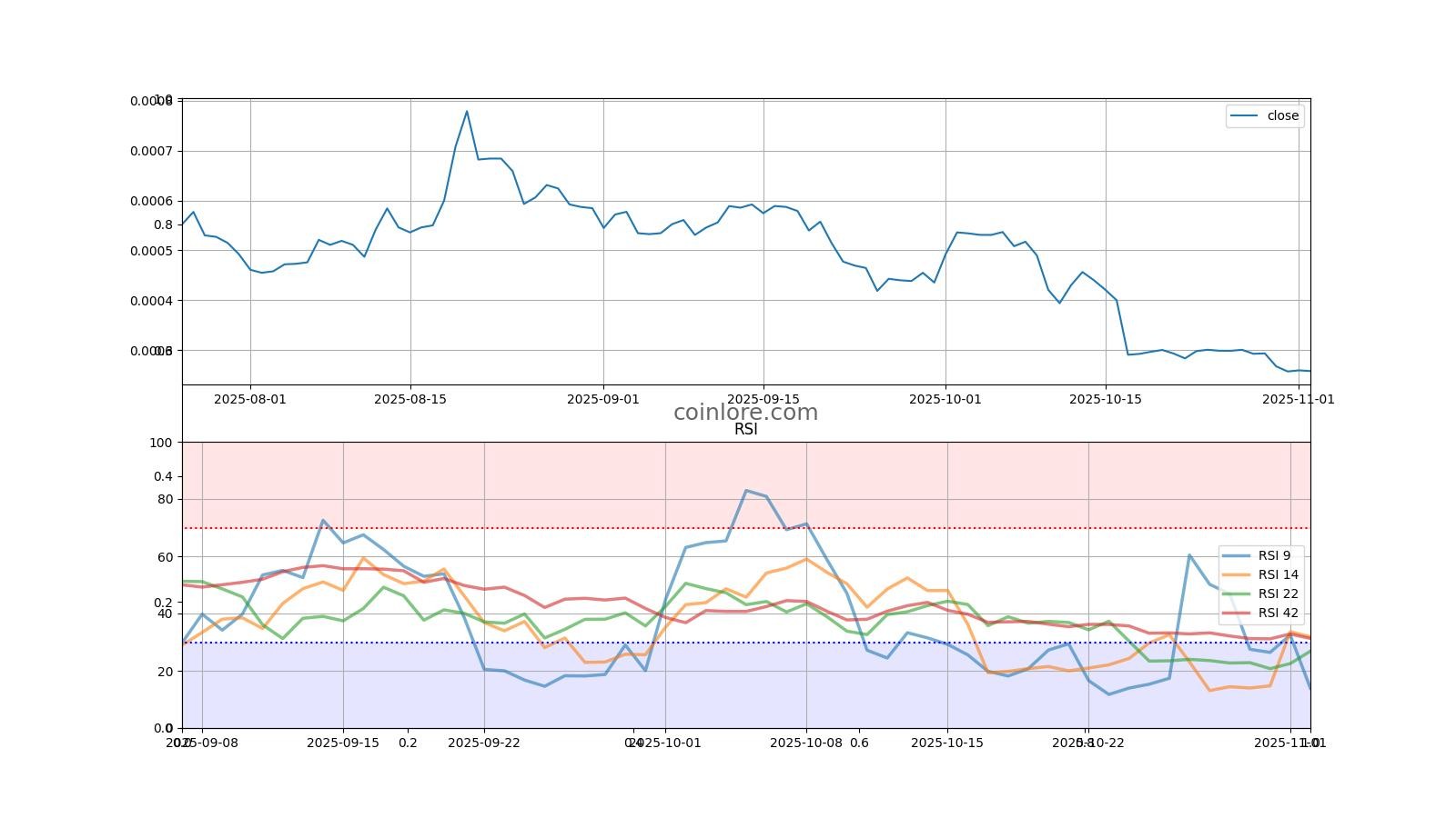 believe in something RSI indicator