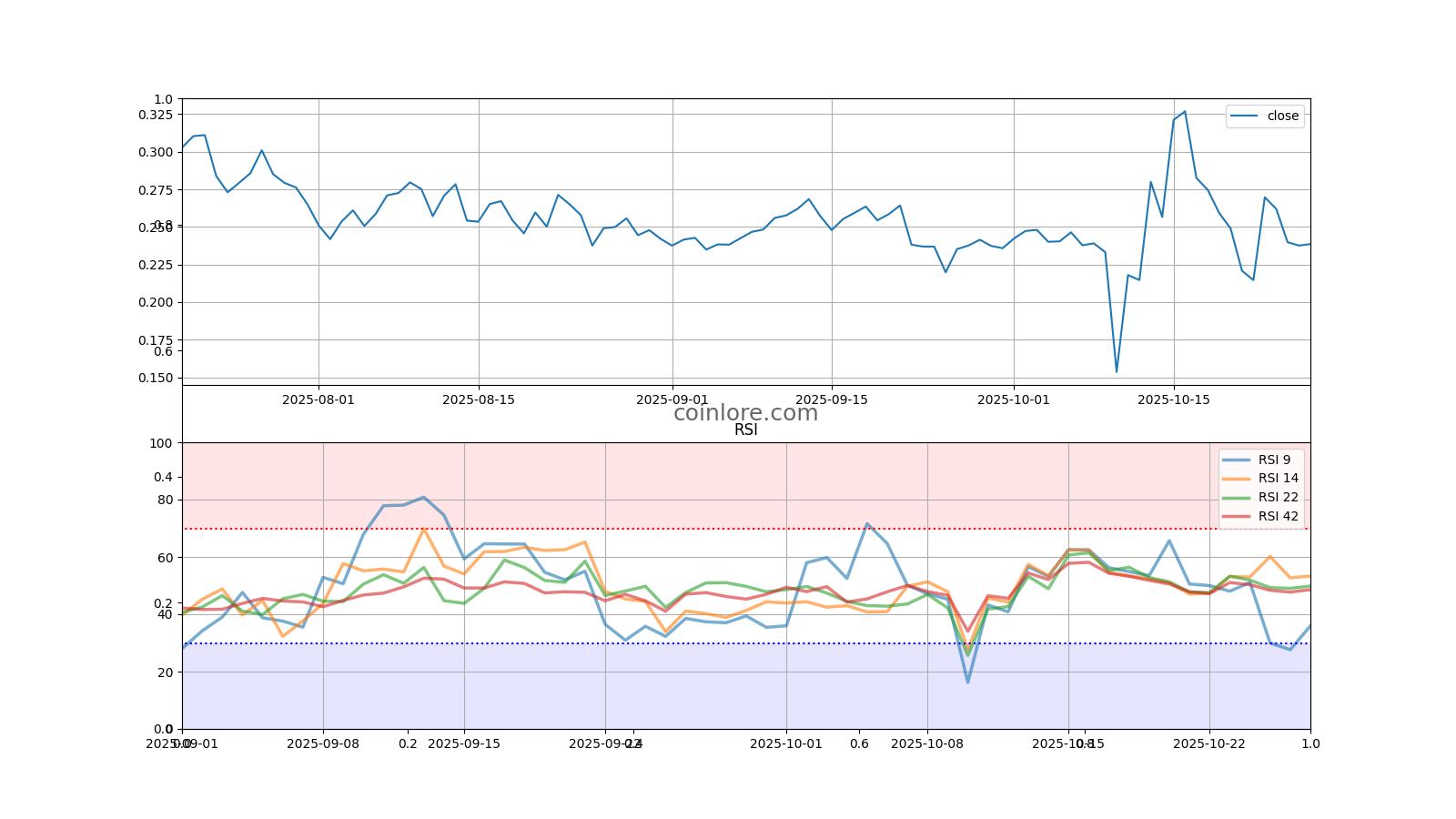 Bella Protocol RSI indicator