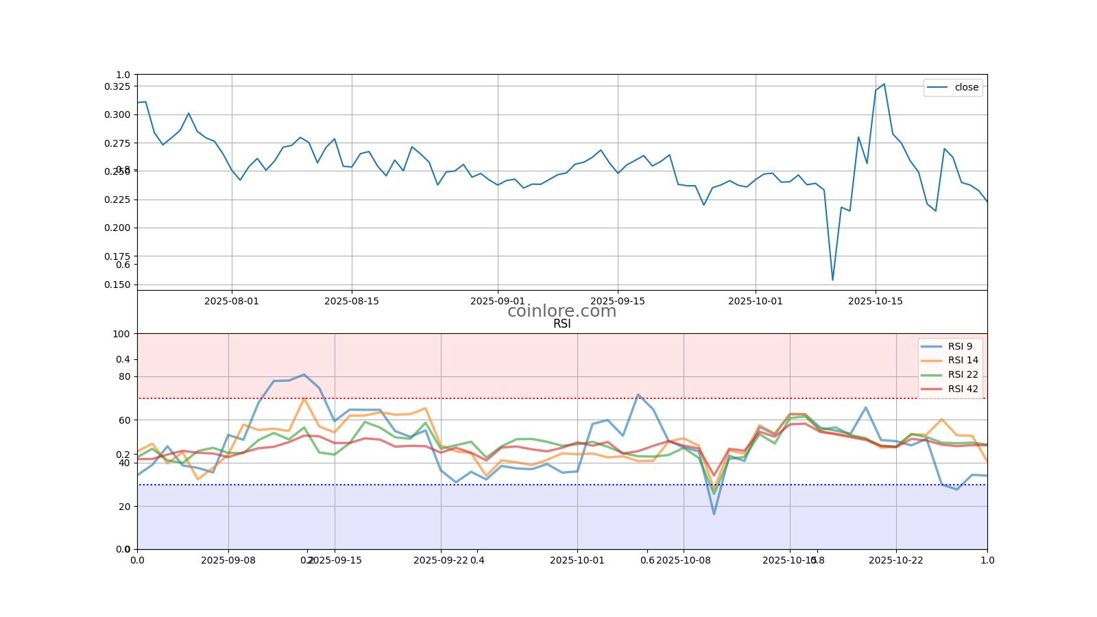Bella Protocol RSI indicator