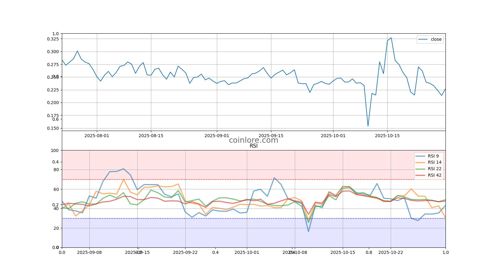 Bella Protocol RSI indicator