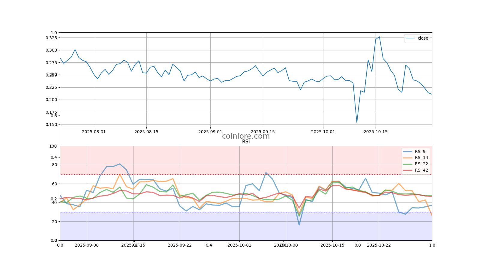 Bella Protocol RSI indicator