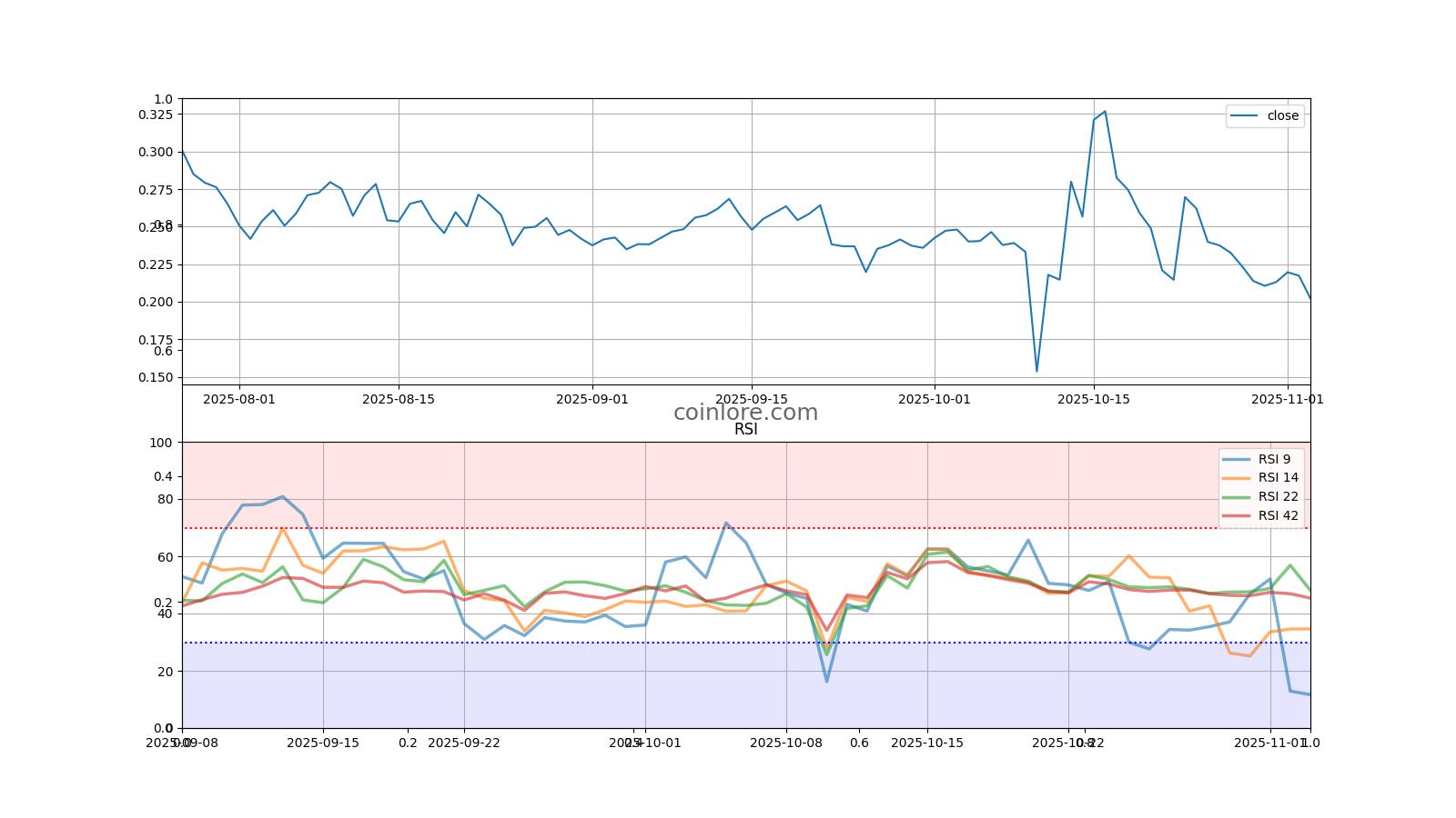 Bella Protocol RSI indicator