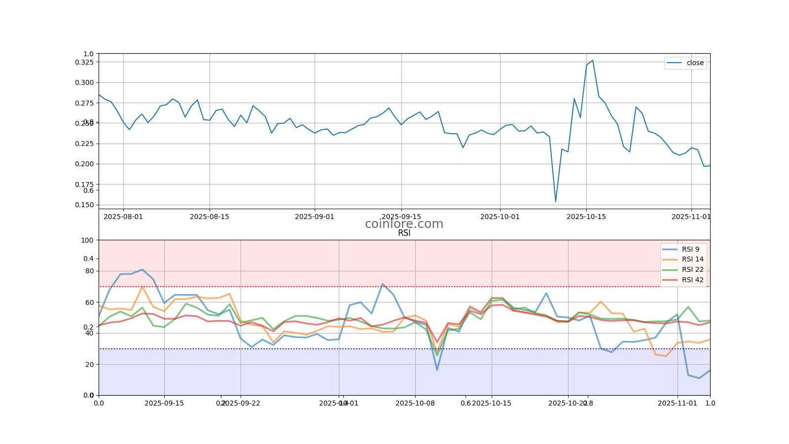 Bella Protocol RSI indicator