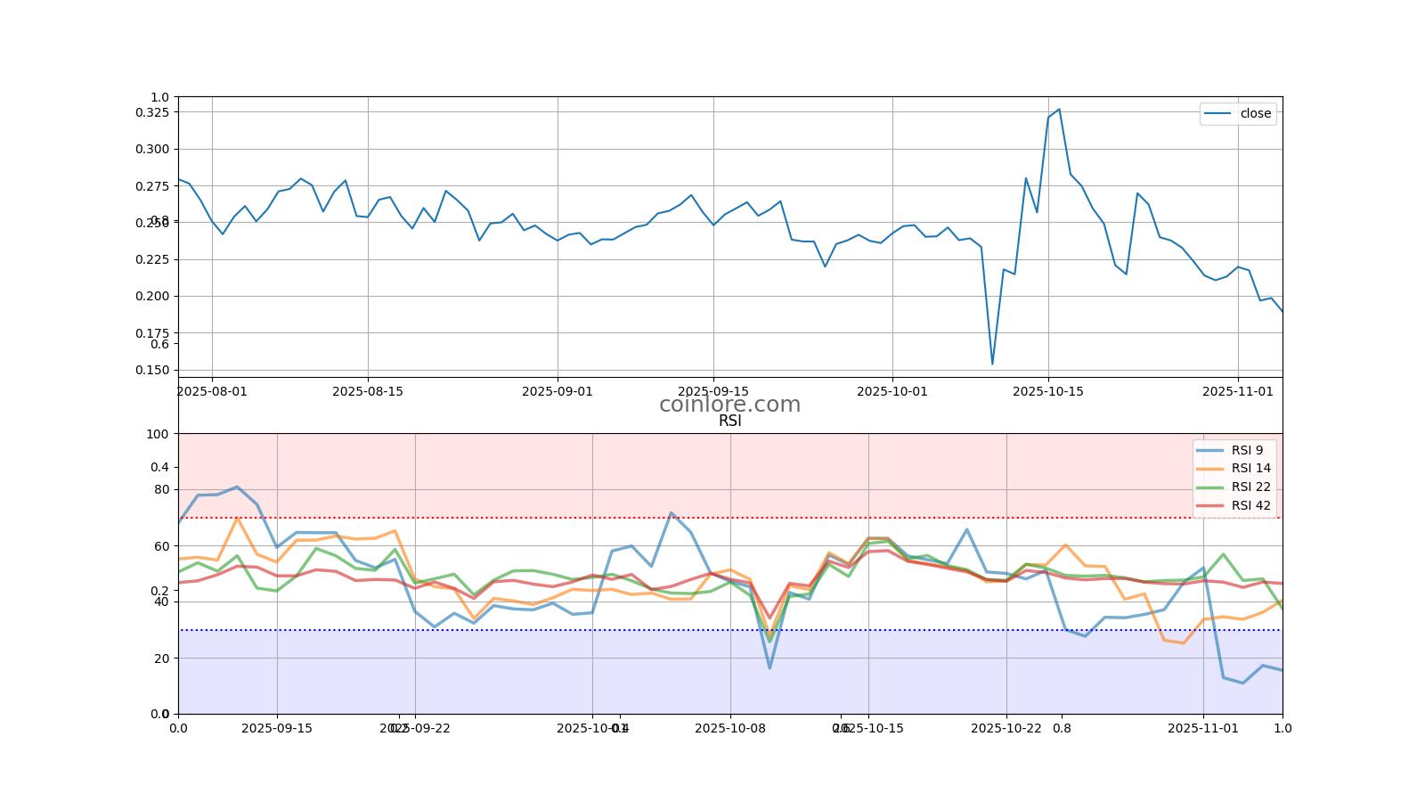 벨라 프로토콜 RSI indicator