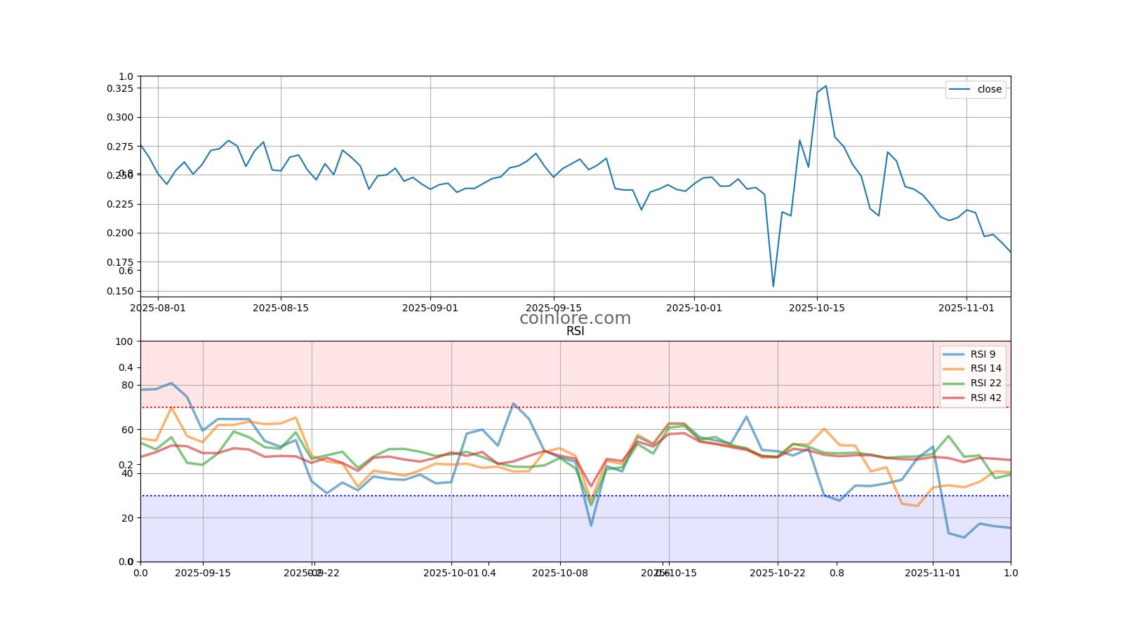 Bella Protocol RSI indicator