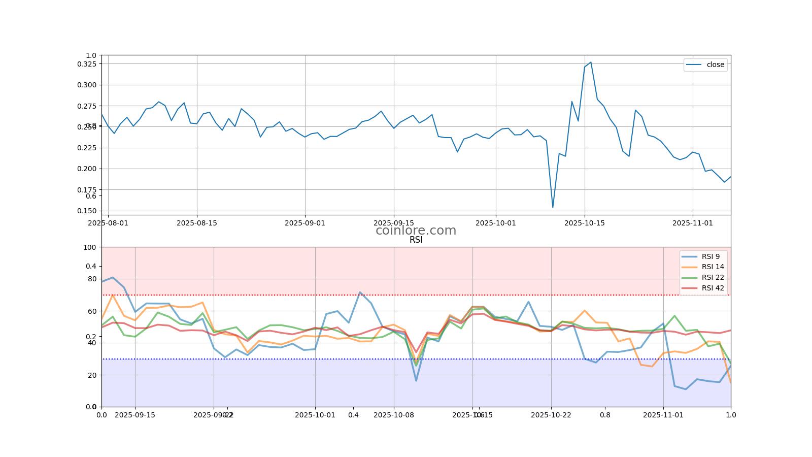 Bella Protocol RSI indicator