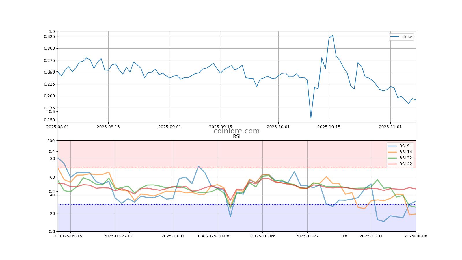 Bella Protocol RSI indicator