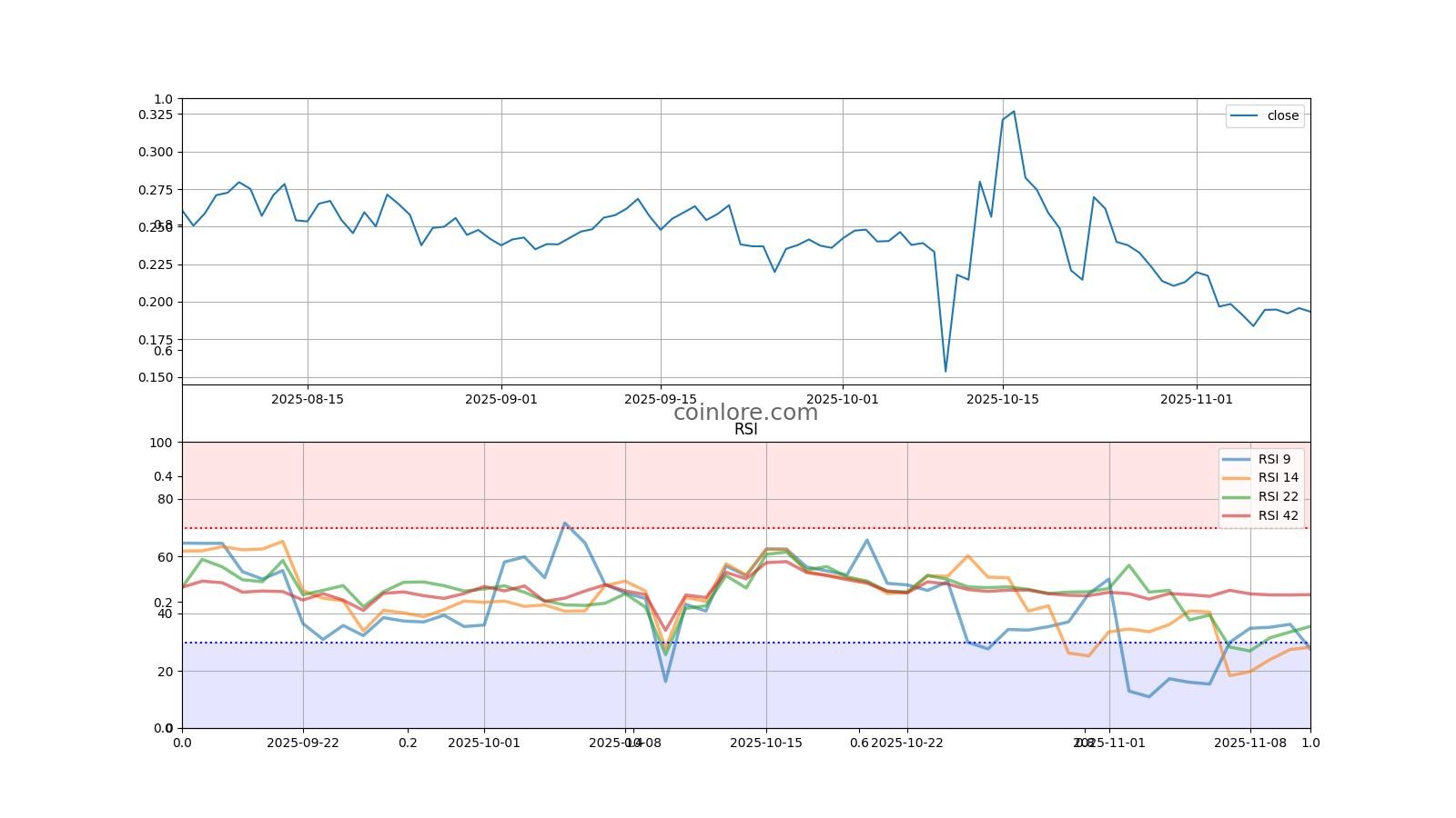 Bella Protocol RSI indicator