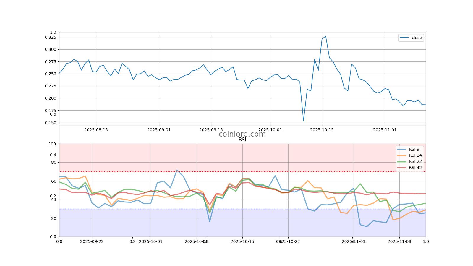 Bella Protocol RSI indicator