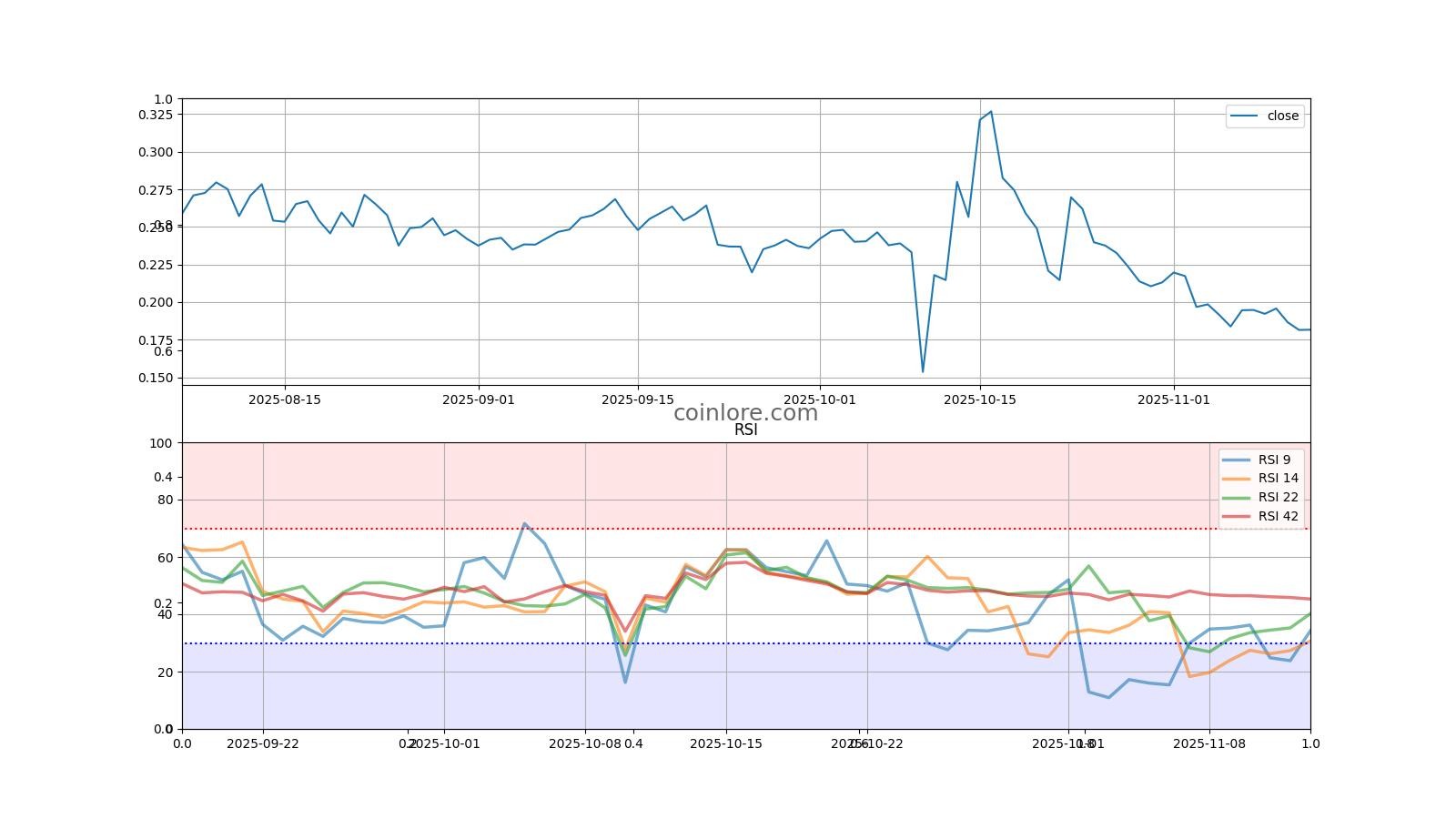 벨라 프로토콜 RSI indicator