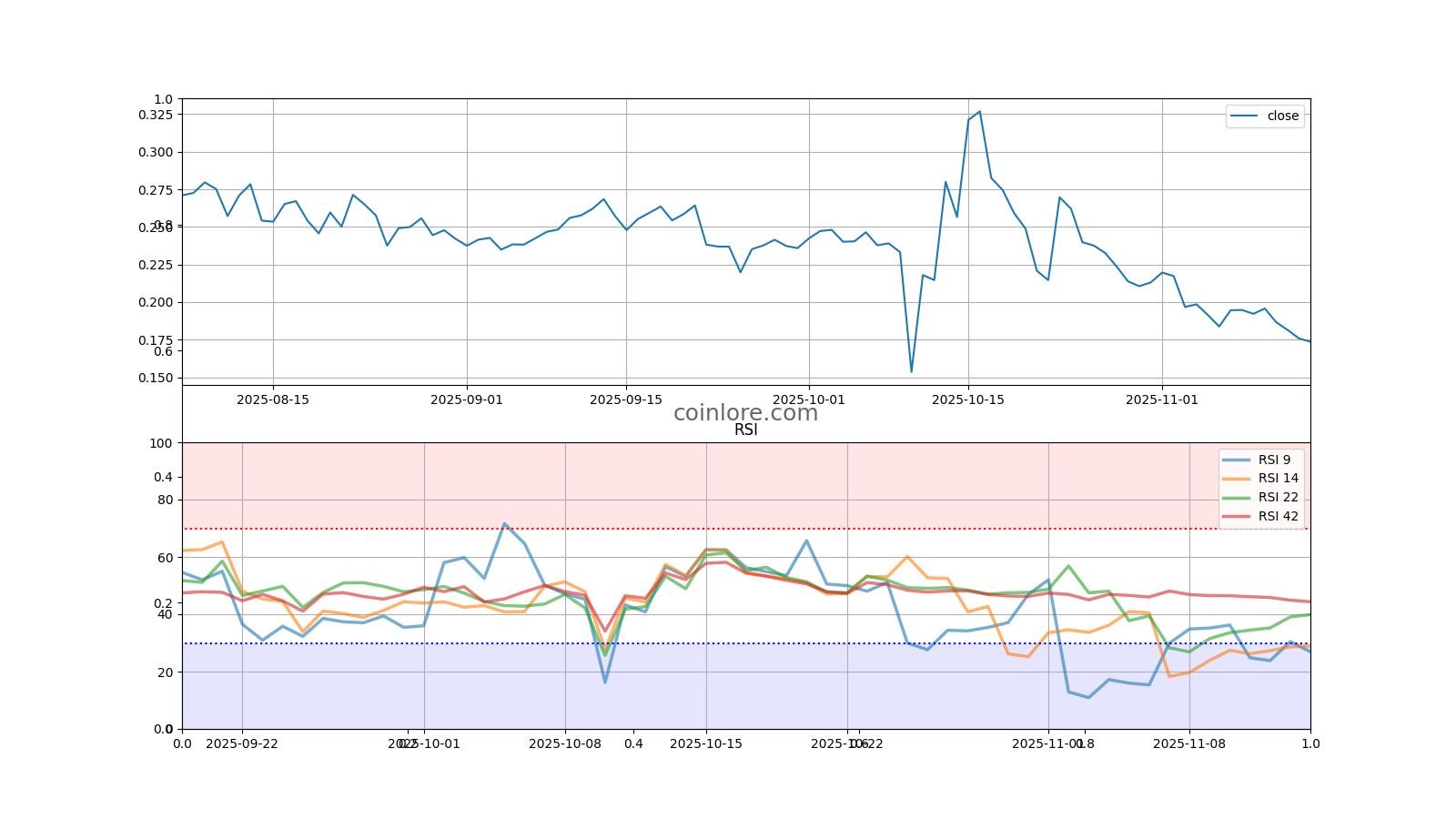 Bella Protocol RSI indicator