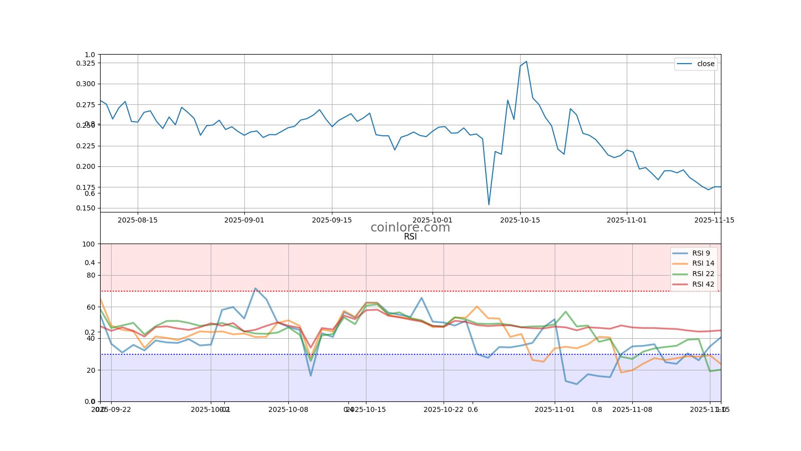Bella Protocol RSI indicator